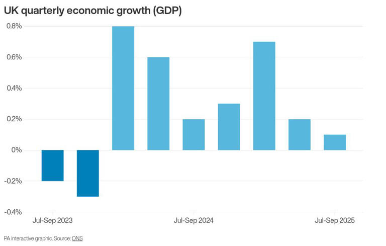 Trump’s tariffs and soaring wage costs ensure rocky year for UK economy