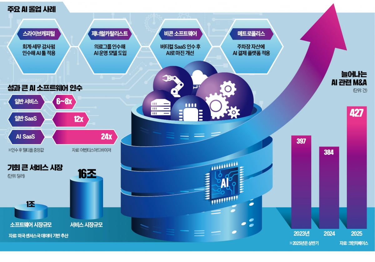 VC 새 성공 방정식 'AI 롤업'…전통 산업에 AI 얹어 돈 번다 [긱스]