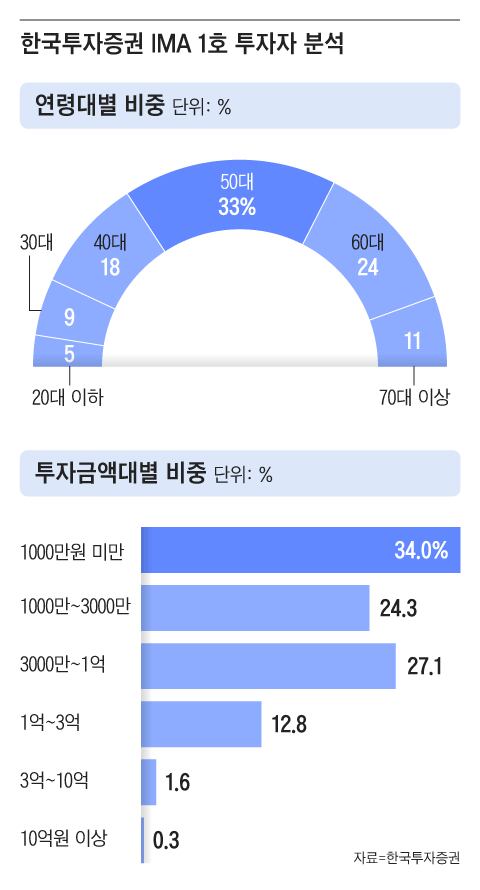 Korea's first IMA drives personal funds shift to securities firms