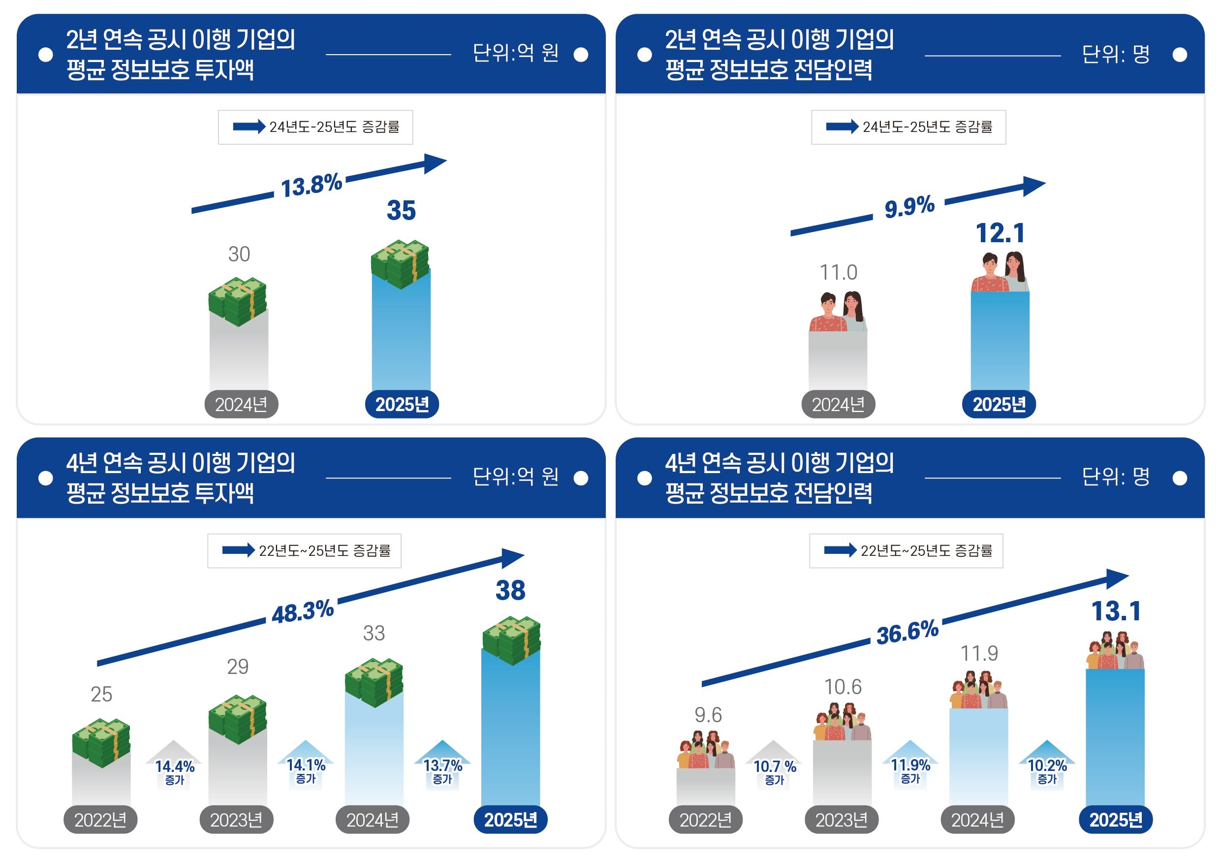 Samsung, Coupang, LG Uplus lead info protection investment amid slowdown