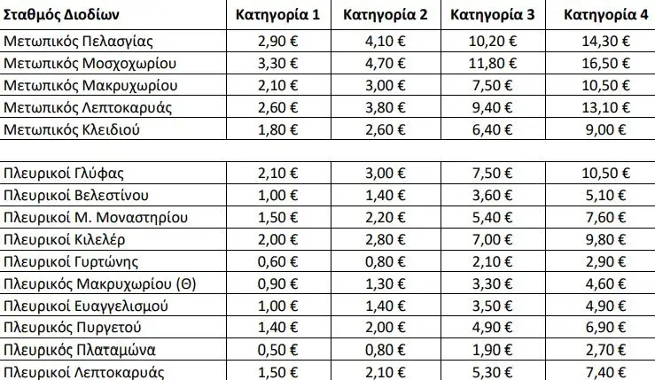 Πόσο αυξάνονται τα διόδια σε Ολύμπια και Ιόνια Οδό από 1/1/2026