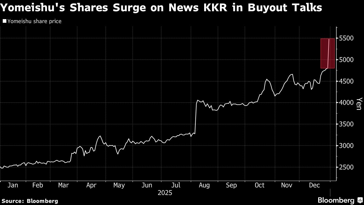 KKR gets rights for talks to take Yomeishu private, shares jump