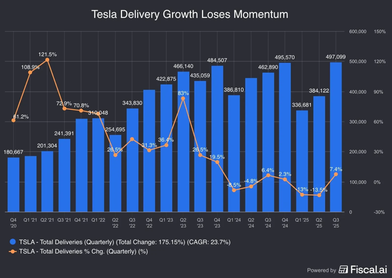 Tesla’s core EV business is feeling the heat — what its automotive ...