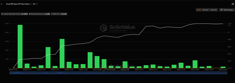 Spot XRP ETFs maintain 29-day inflow streak despite turbulent December