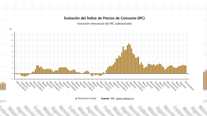 IPC se modera una décima en diciembre y cierra 2025 en el 2,9% por la ...