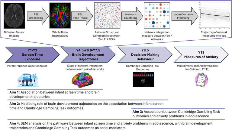 Too much screen time too soon? Study links infant screen exposure to ...