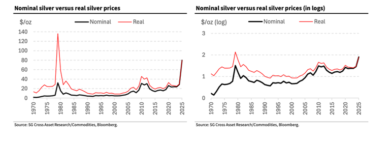 Is silver in a bubble? SocGen's model says yes, but analysts say no