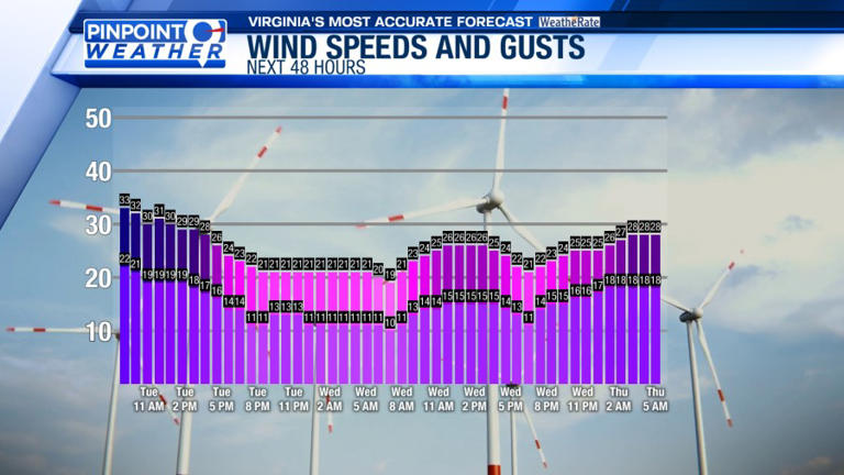 Pinpoint weather: Cold and blustery Tuesday