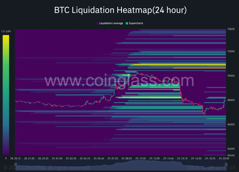 Bitcoin price fails to breach $90K, BEAT leads altcoins with 43% rally