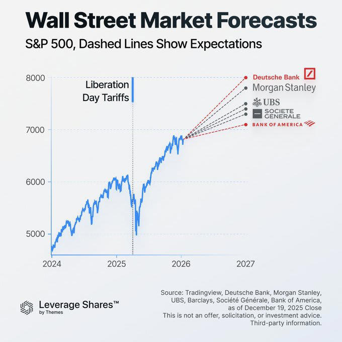 Looking ahead to 2026: S&P 500 forecast by Goldman Sachs, UBS, JPMorgan ...