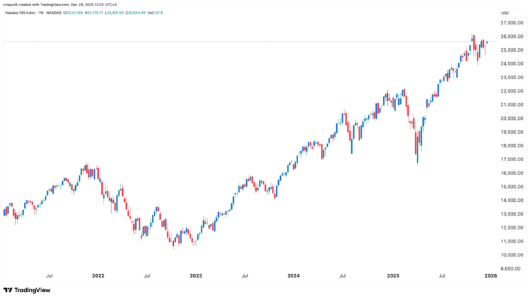 Nasdaq 100 Index and QQQ ETF top laggards in 2025 revealed