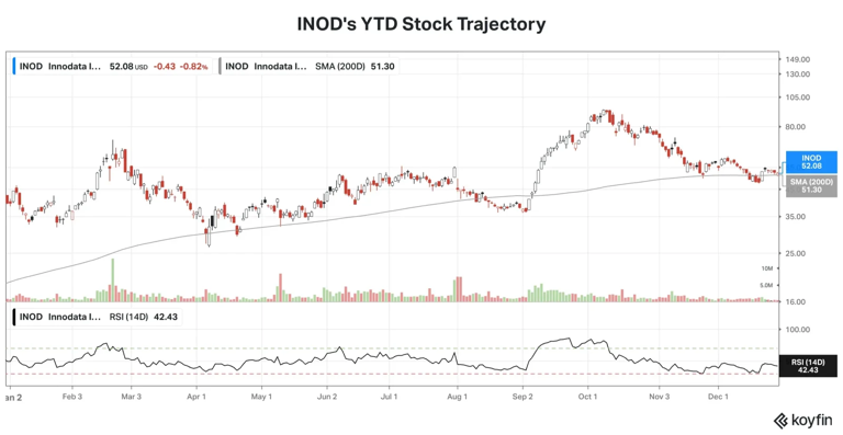 Innodata emerges as picks-and-shovels AI play poised for 80% upside ...