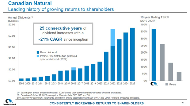 Is Canadian Natural stock still an income play for 2026?