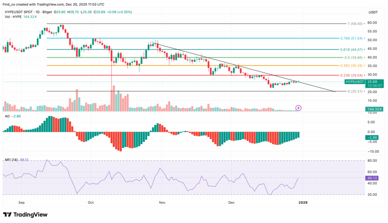 Hyperliquid (HYPE) price reclaims $25, yet January’s $322M token unlock ...