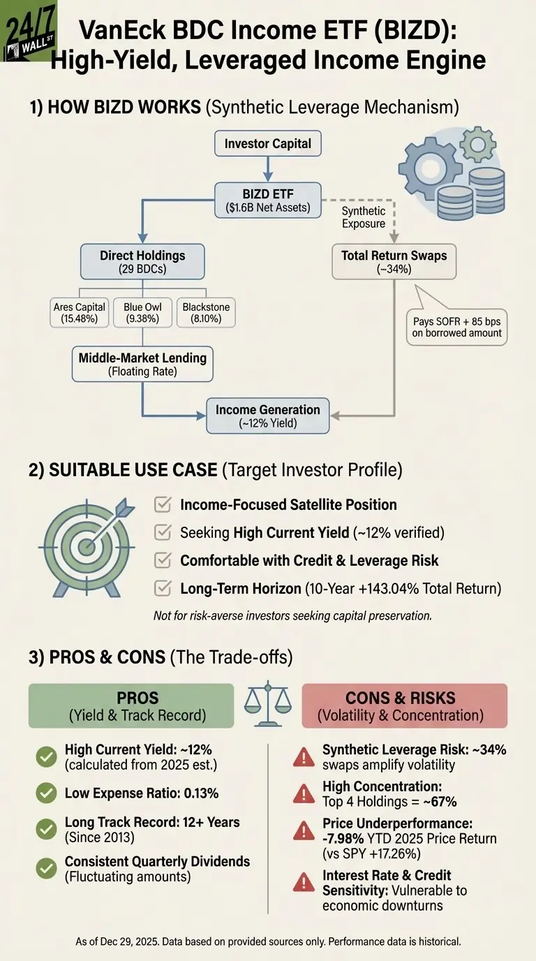 VanEck’s unique BDC income ETF yields 12%