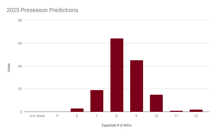 Minnesota football: Evaluating year 9 of the PJ Fleck era