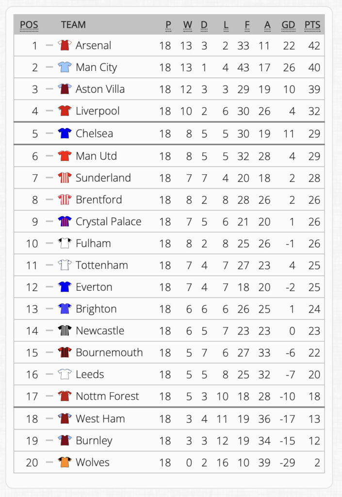 Premier League form table now updated ahead of Burnley v Newcastle United