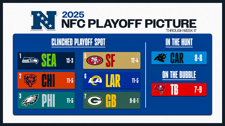 NFL playoff picture: Rams' current seed, Week 18 scenarios and wild ...