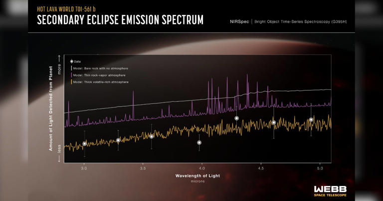 JWST finds strong evidence of thick atmosphere on ultra-hot lava planet