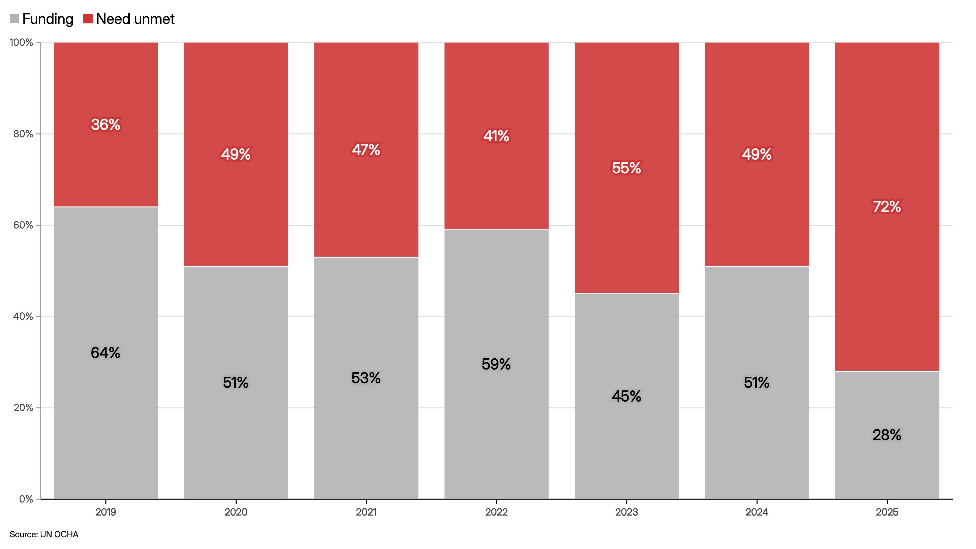 The great aid recession: UN humanitarian funding gap widens in 2025