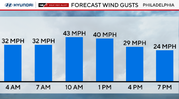 Blustery Tuesday in Philadelphia with wind chills in the teens and 20s ...