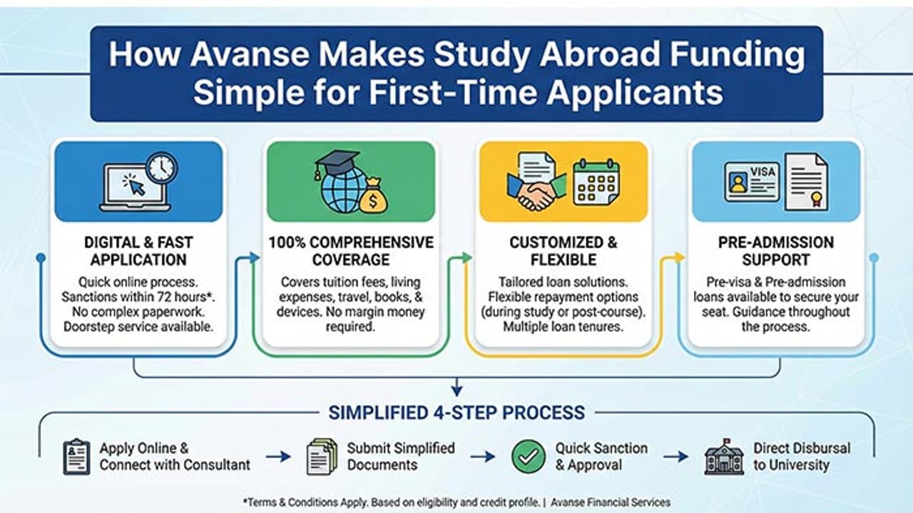 How Avanse makes study abroad funding simple for first-time applicants