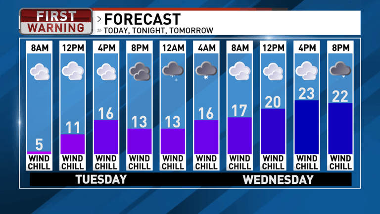 Columbus weather: The cold weather comes roaring back with flurries in ...
