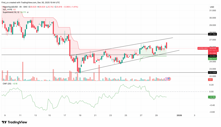 Hyperliquid (HYPE) price reclaims $25, yet January’s $322M token unlock ...