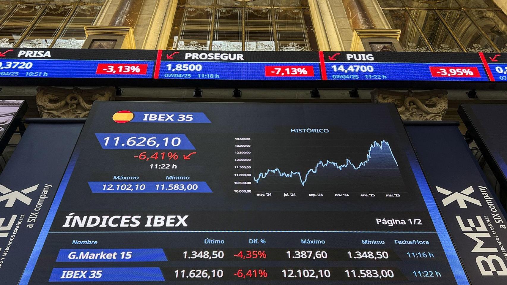Ibex 35 roza los 17.200 puntos y encadena máximos históricos