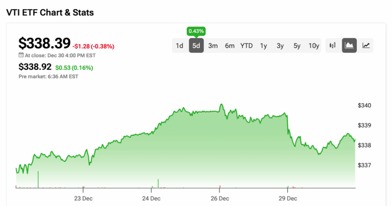 Vanguard Total Stock Market ETF (VTI) daily snapshot—12/30/25