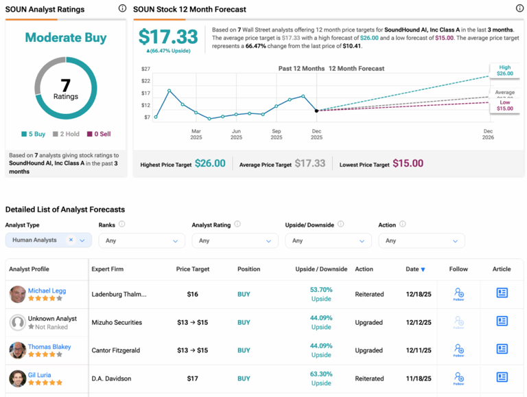 Who owns SoundHound AI stock? Investor snapshot ahead of 2026