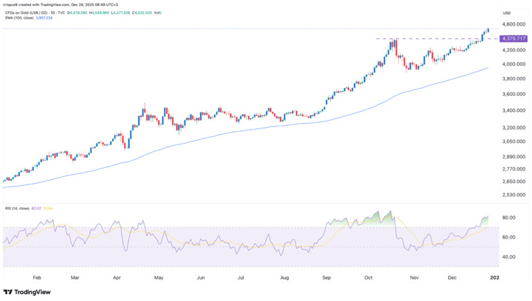 Looking ahead to 2026: Can the gold price continue the momentum in 2026?