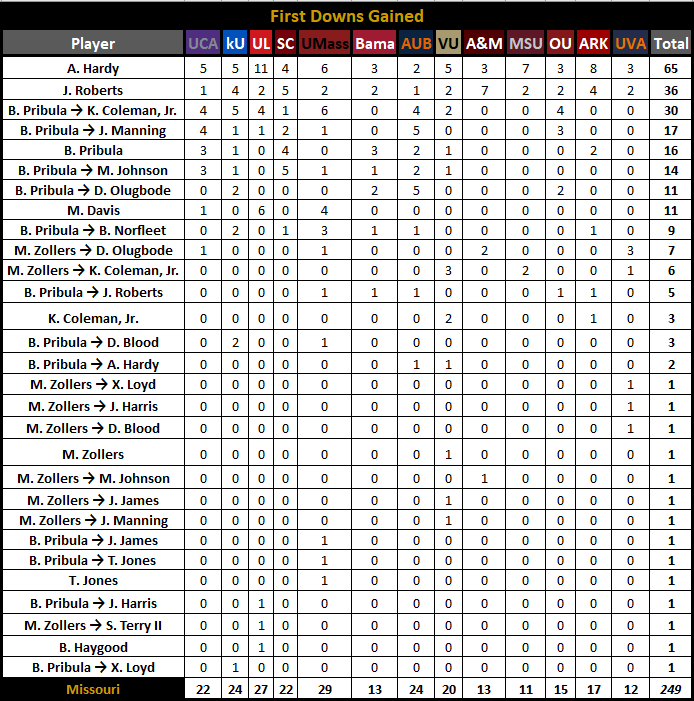 Beyond the box score: Oops no offense