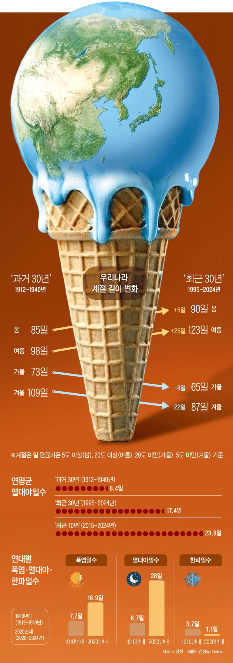 Korean Peninsula temperature rises 0.9 degrees in five years