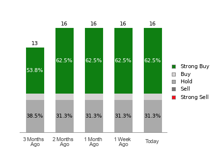 Is PPL (PPL) a buy as Wall Street analysts look optimistic?