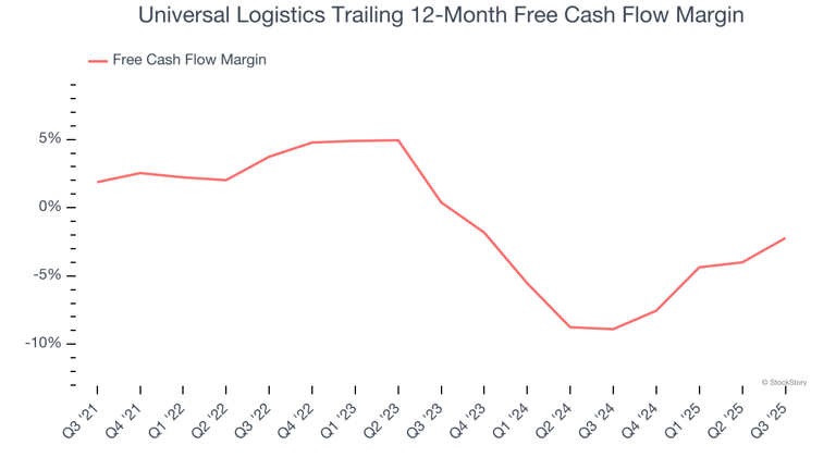 Universal Logistics (ULH): Buy, sell, or hold post Q3 earnings?