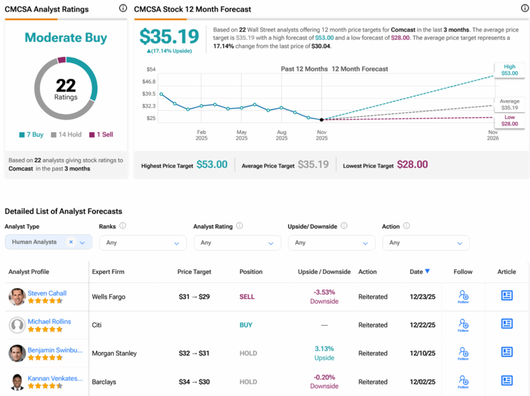 Overly pessimistic: Comcast stock (NASDAQ:CMCSA) ticks up with ...