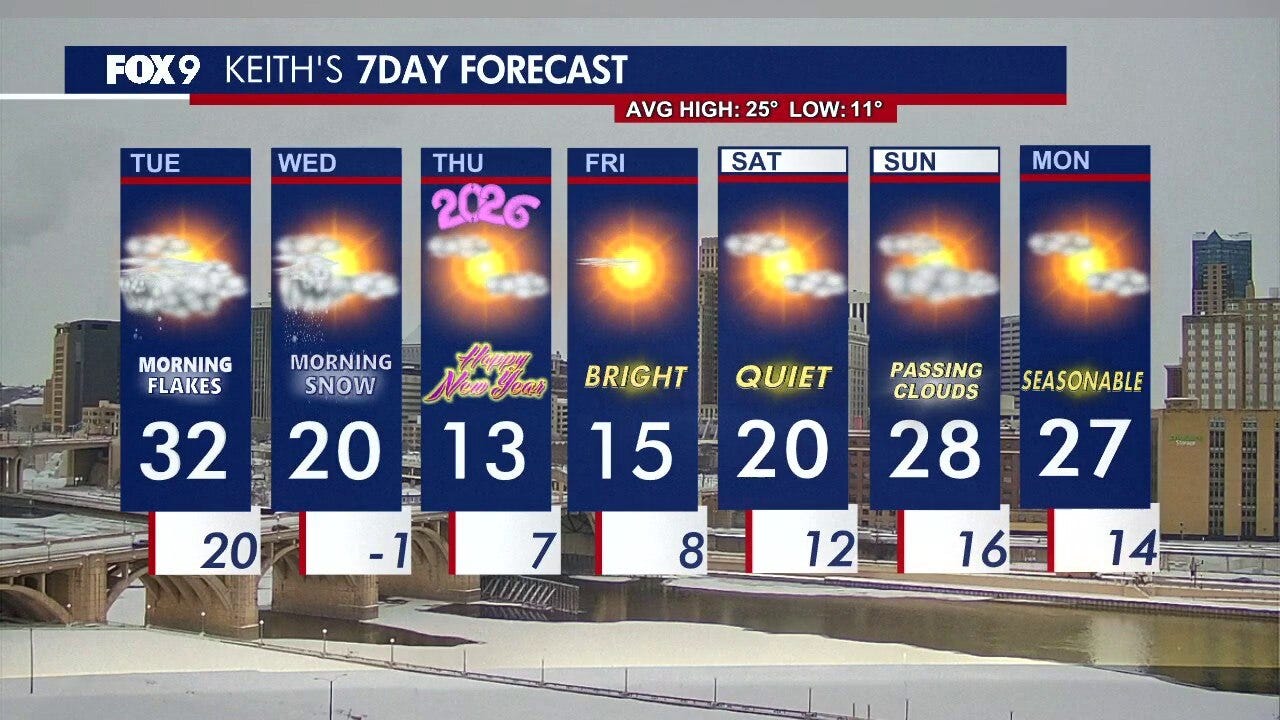 MN weather: Tuesday forecast update