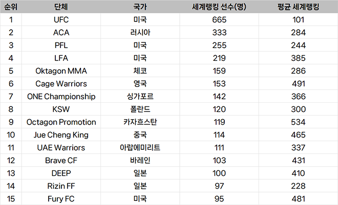 정찬성의 ZFN, UFC 주요 거점 단체로 선택