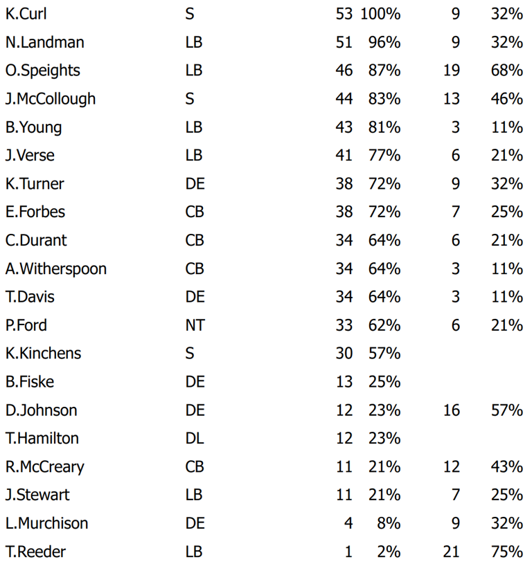 Rams snap counts: Major defensive changes, deep WR rotation