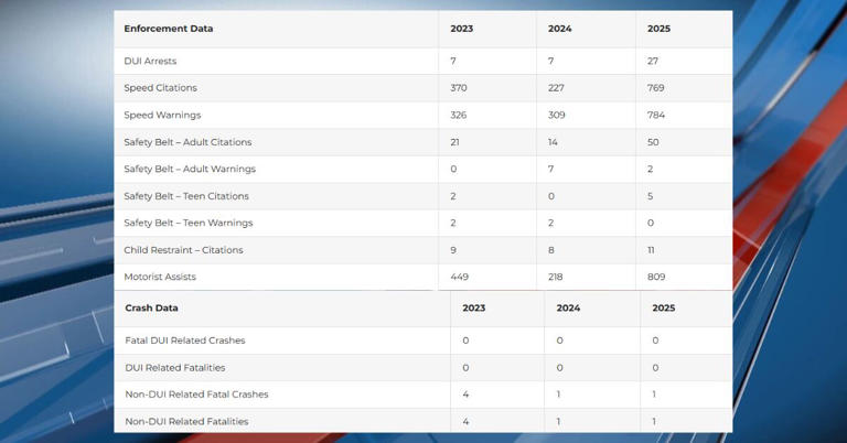 Kansas Highway Patrol assists over 800 motorists over the holiday season