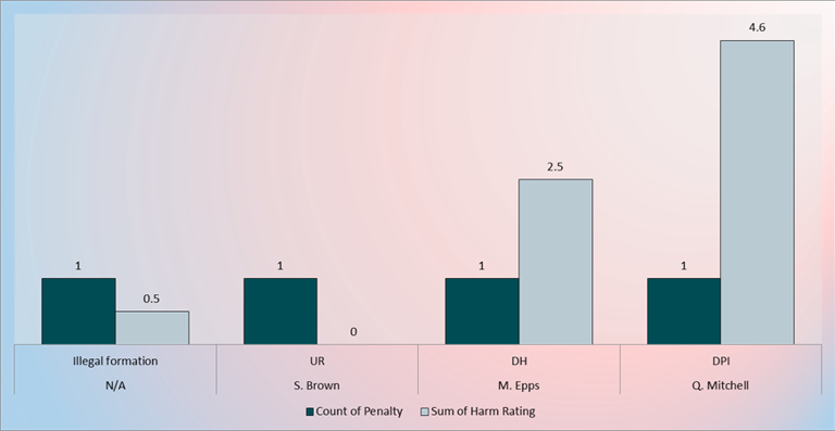 Weather-impacted flags for Buffalo Bills vs. Philadelphia Eagles Week 17