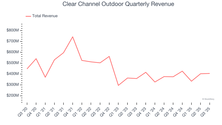 Clear Channel Outdoor (NYSE: CCO) beats Q3 CY2025 sales expectations