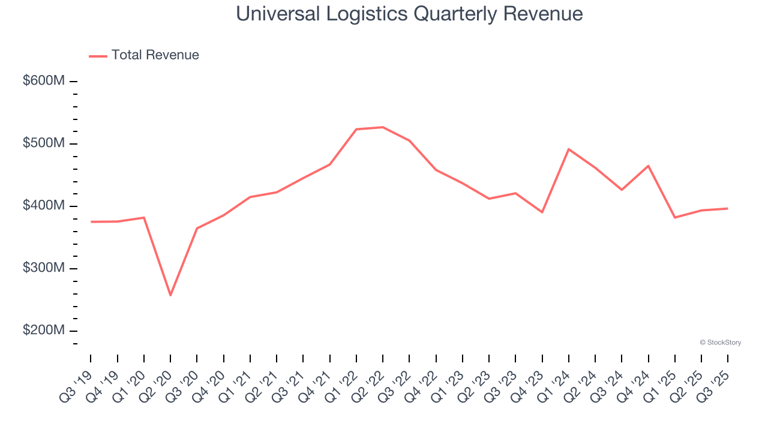 Universal Logistics (ULH): Buy, sell, or hold post Q3 earnings?