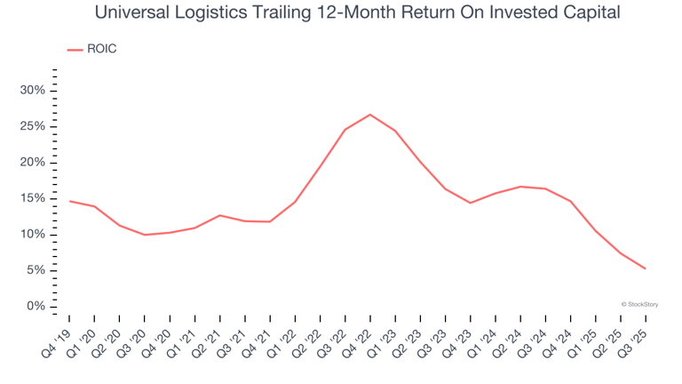 Universal Logistics (ULH): Buy, sell, or hold post Q3 earnings?