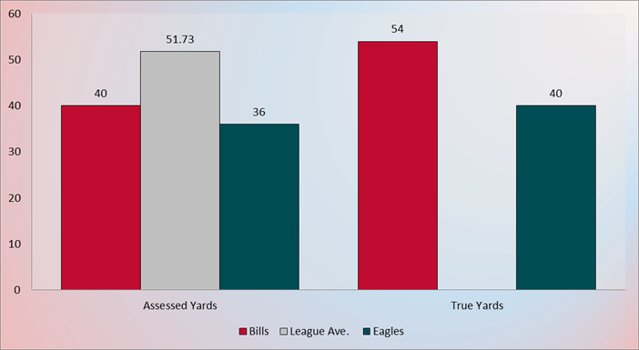 Weather-impacted flags for Buffalo Bills vs. Philadelphia Eagles Week 17