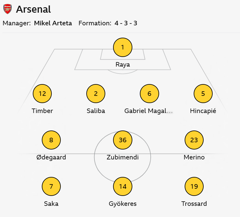 Arsenal v Aston Villa: Team news