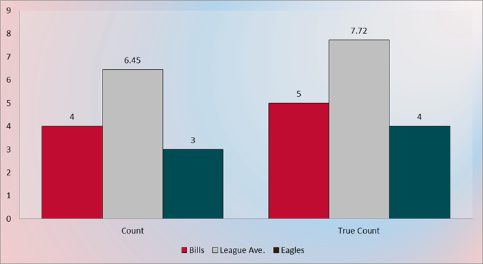 Weather-impacted flags for Buffalo Bills vs. Philadelphia Eagles Week 17