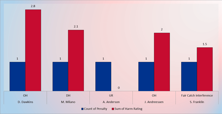 Weather-impacted flags for Buffalo Bills vs. Philadelphia Eagles Week 17