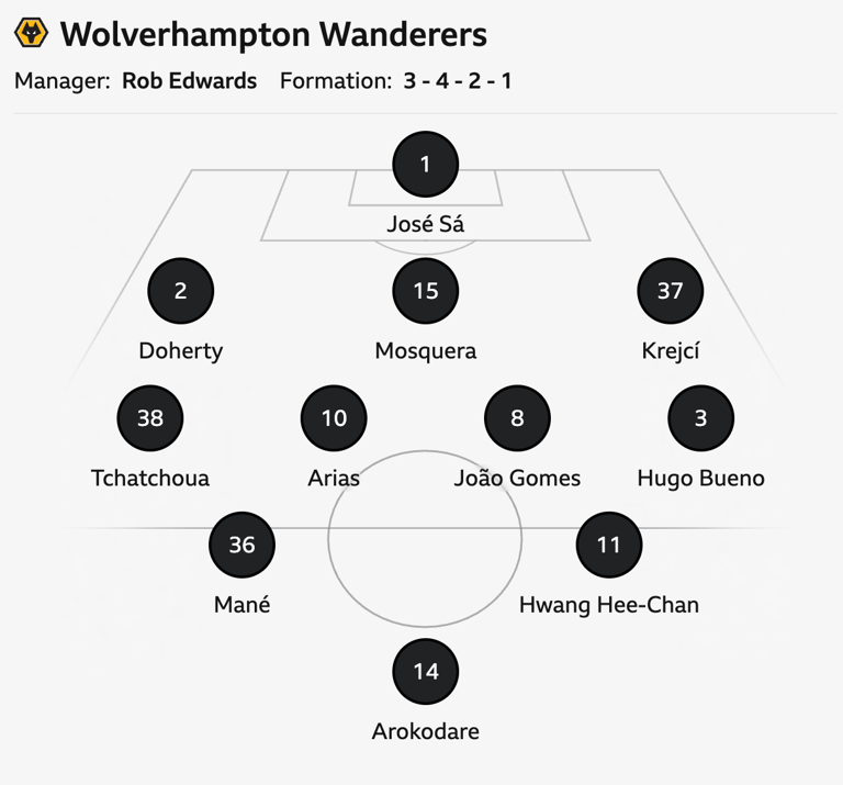 Man Utd v Wolves: Team news